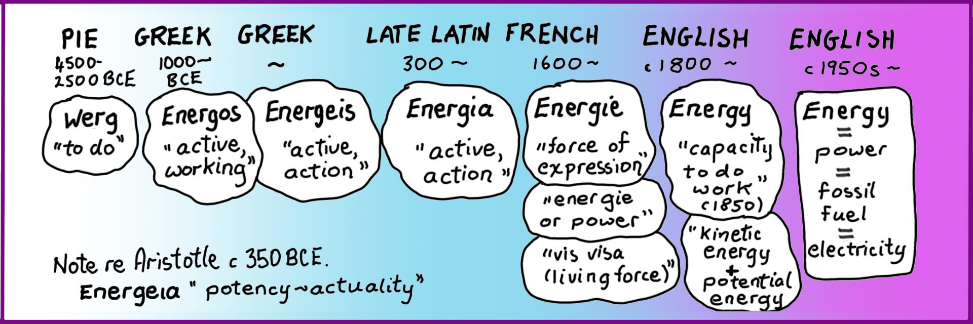 What is “Energy”? – True Hope